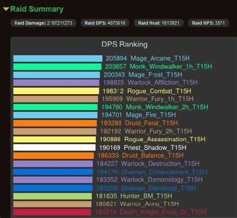 Bfa Dps Rankings