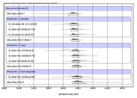 Probability Distribution Of The Foeni Data Modeled In The Framework Of