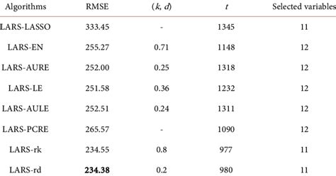cross validated rmse values of uscrime data download scientific diagram
