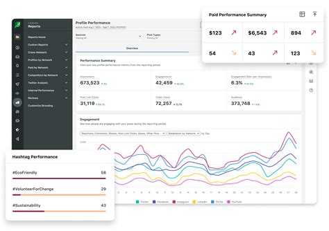 Social Media Roi Sprout Social