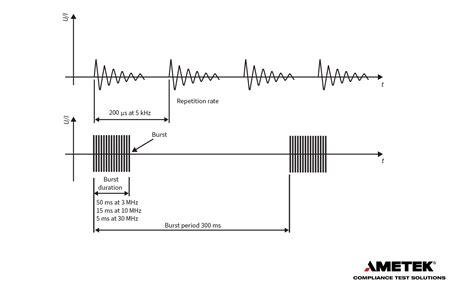 Iec Transient Pulse Immunity Iec 61000 4 18 Slow And Fast Damped Oscillatory Wave