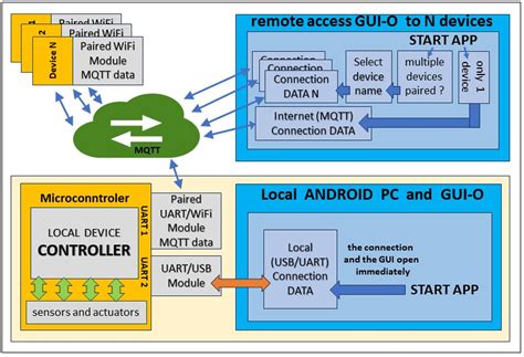 A Solution For Optimizing The Development Of Embedded Graphical User Interfaces