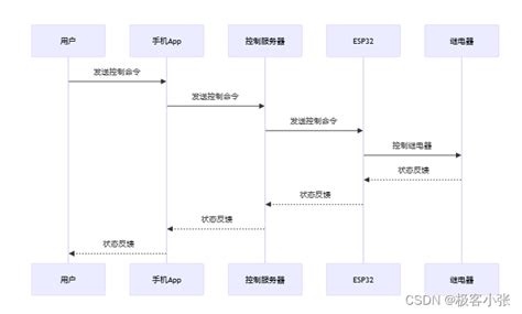 打造智能家居：用esp32轻松实现无线控制与环境监测智能家居如何实现在外监测室内数据 Csdn博客