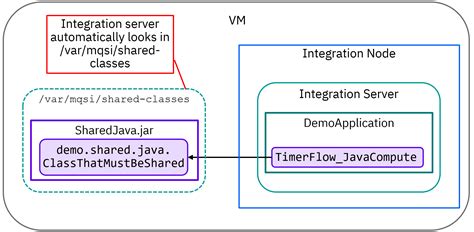 Ibm App Connect Enterprise Shared Classes And Containers