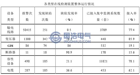 电气设备局部放电带电检测技术要求 国浩电气