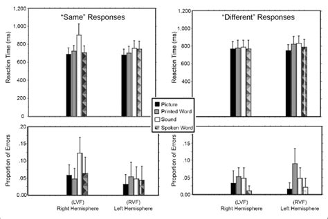Mean Reaction Times And Error Rates For The Experimental Conditions