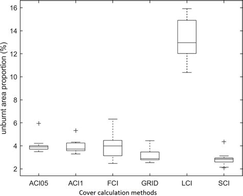Boxplot Showing The Ratio Between The Unburned Area Within The Fire