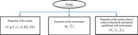 Exergy Characterization Parameters Download Scientific Diagram