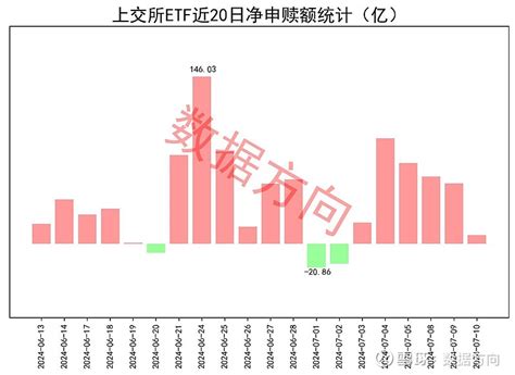 Etf连续6天净申购 7月10日星期三，大盘跌幅068，上交所etf合计净申购 742亿元。这是连续第6天净申购，但是金额比前面几天小很