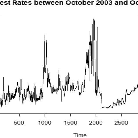 Histogram Of Interest Rates Between October 2003 And 2019 Download Scientific Diagram