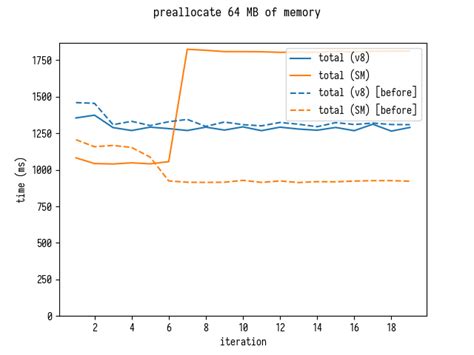 Maybe You Don T Need Rust And Wasm To Speed Up Your Js