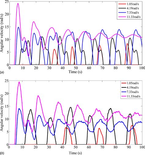 Angular Velocity Of The Drill Bit At Different Rotational Speeds Of The