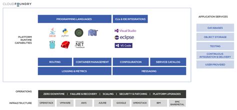 Cloud Foundry For Developers Packt