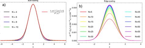 The Two Point Eigenvector Correlation Function O2z1 Z2 For The Download Scientific Diagram