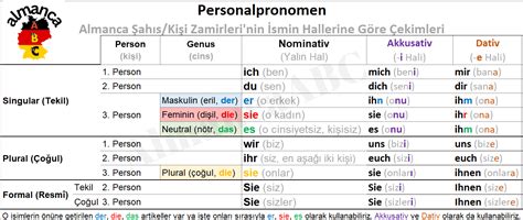 Almanca Kişi Zamirleri Personalpronomen Ich Du Er Sie