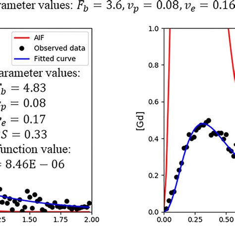 for the same arterial input function aif red curves and the same
