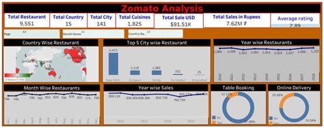 J Bhanu Prakash On Linkedin Zomato Analysis Dashboard Using Tableau