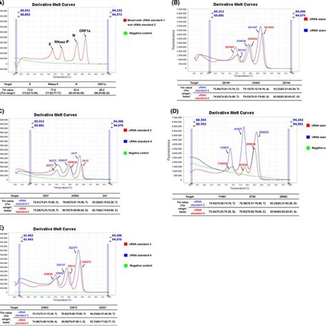 Melting Curves Of The Optimized Assays Used For The Detection Of Melting Curves Of The Optimized Assays Used For The Detection Of