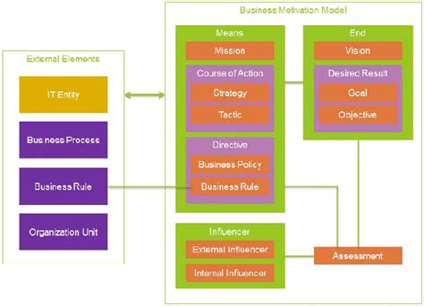 Bmm It Extending The Omg Business Motivation Model From [23