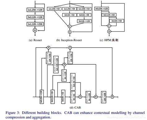 Unet变体6个小石头的博客 Csdn博客