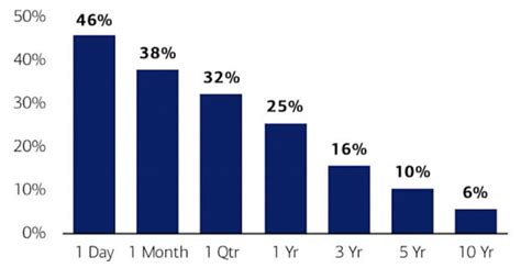 The Value Of Long Term Investing Simply Ethical