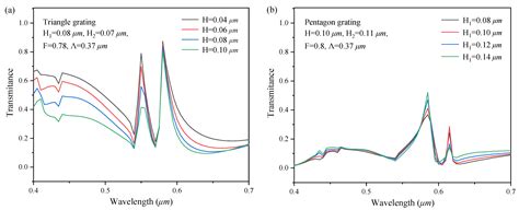 A Design Method Of Two Dimensional Subwavelength Grating Filter Based On Deep Learning Series