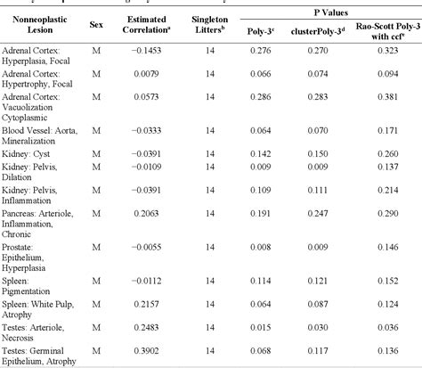 Table 2 From Ntp Research Report On The Trend Test For Binary Data With Survivability And