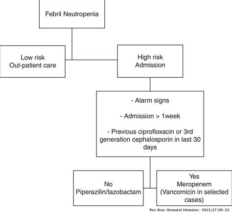 Results Of High Risk Neutropenia Therapy Of Hematologyoncology