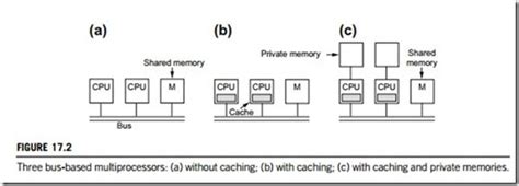 Distributed Operating Systemsmultiprocessor Operating Systems Electric Equipment