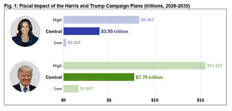 Us Election Comparing Harris And Trump On Deficit Spending And The