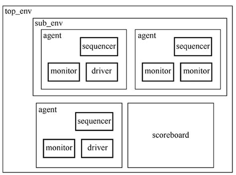 Uvm基础 组件（driver、monitor、agent） 哔哩哔哩
