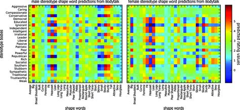 Semantic Relationship Between Political And Phyisical Traits