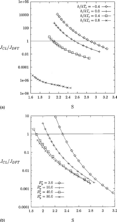 The Critical Supersaturation S Cr As A Function Of The Radius R P For