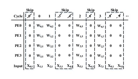 Execution Pattern Of Fc Layers Similar To Conv Layers The Cycles Of Download Scientific