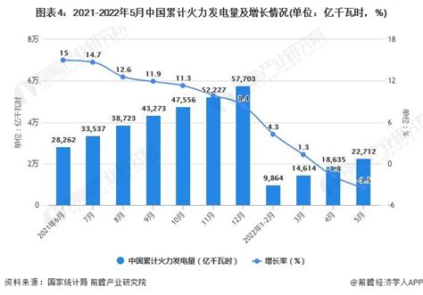 2022年1 5月中国发电行业市场供给现状分析研究报告 前瞻产业研究院