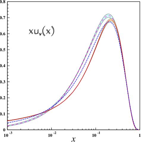 Figure 1 From Non Singlet Qcd Analysis Of The Structure Function F2 In