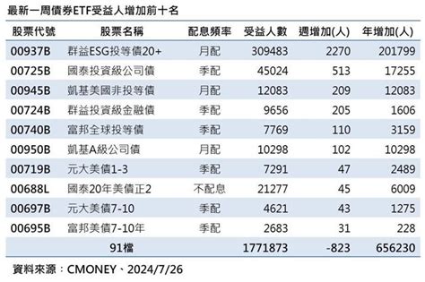 債券etf受益人終止創高 00937b逆勢成長