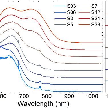 Analytical characterizations of the SrI2: Tm 2+ samples. | Download ...
