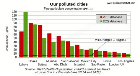 Air Pollution A Simple Introduction To Its Causes And Effects