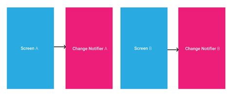 Provider State Management In Flutter By Maaz Aftab Codechai Medium