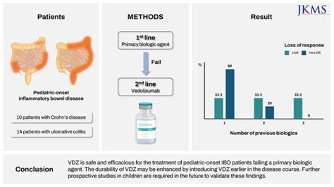 Vedolizumab Is Safe And Efficacious For The Treatment Of Pediatric