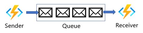 Working With Queues And Topics In Azure Service Bus DEV Community