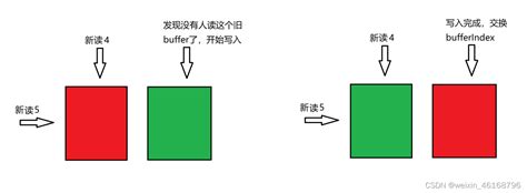 C中的ringbuffer，双buffer，rcuc Ringbuffer Csdn博客