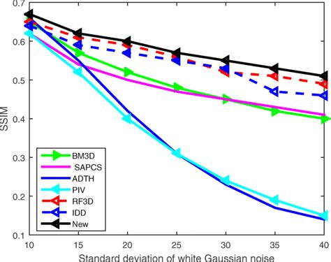 Ssim Graph Of Different Algorithms For Various Gaussian Noise For