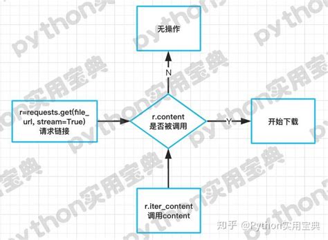 Python 文件下载、大文件下载、异步批量下载 教程 知乎