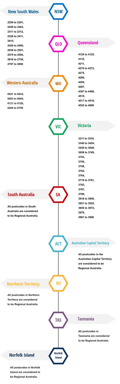 Regional Australia For Subclasses 482 186 And 187 Visas