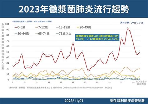 黴漿菌秋冬一波高峰！急診病例創3年新高 疾管署曝2年齡層個案最多 Ettoday生活新聞 Ettoday新聞雲