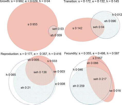 Overlapping Explanatory Power Of Starting Body Size S Current