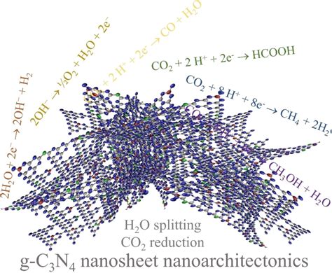 G‐c3n4 Nanosheet Nanoarchitectonics H2 Generation And Co2 Reduction