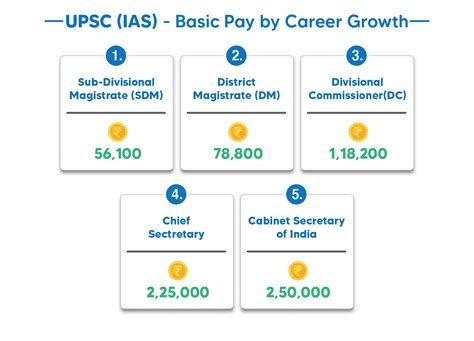 Ias Salary 2024 Salary Structure Allowances And Perks Basic Pay Grade